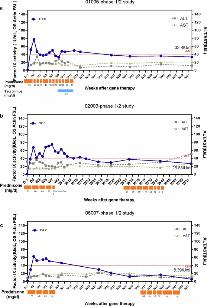 Factor IX-Padua AAV gene therapy in hemophilia B: phases 1/2 and 3 ...