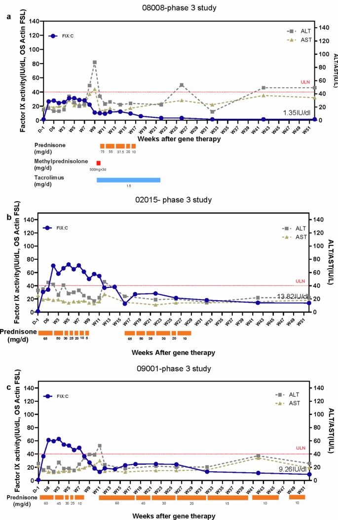 Factor IX-Padua AAV gene therapy in hemophilia B: phases 1/2 and 3 ...