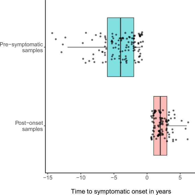 Myelin injury precedes axonal injury and symptomatic onset in multiple ...