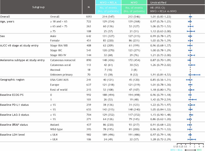 Adjuvant nivolumab and relatlimab in stage III/IV melanoma: the ...