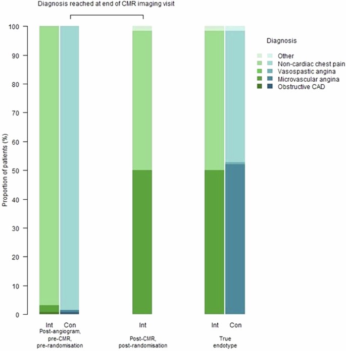 Endotyping-informed therapy for patients with chest pain and no obstructive coronary artery ...