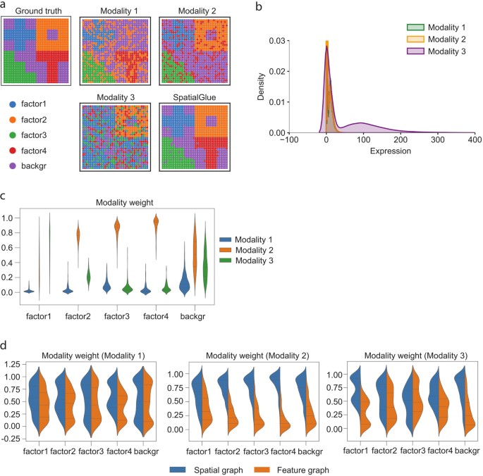 Deciphering spatial domains from spatial multi-omics with SpatialGlue | Nature Methods