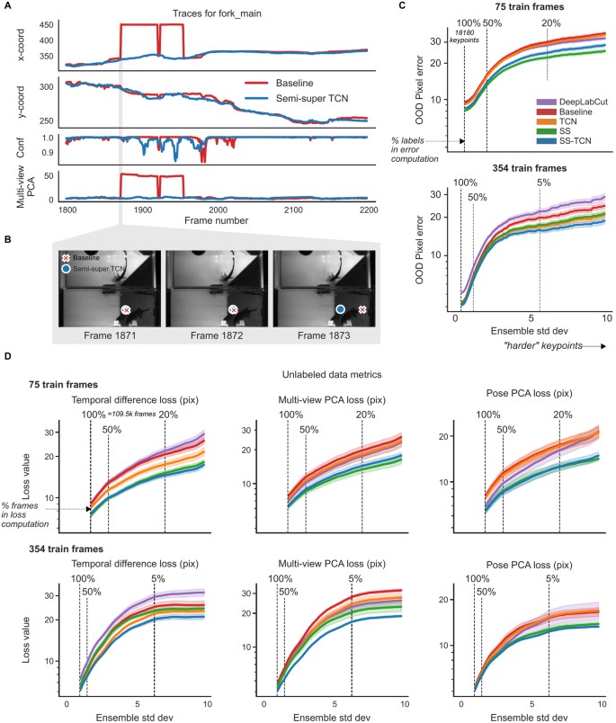Lightning Pose: improved animal pose estimation via semi-supervised learning, Bayesian ...