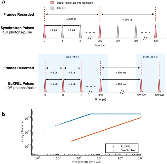 Microsecond time-resolved X-ray scattering by utilizing MHz repetition ...