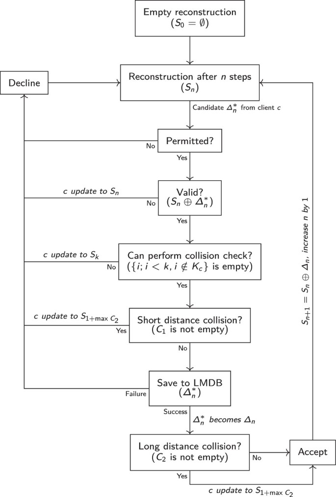 Gapr for large-scale collaborative single-neuron reconstruction | Nature Methods