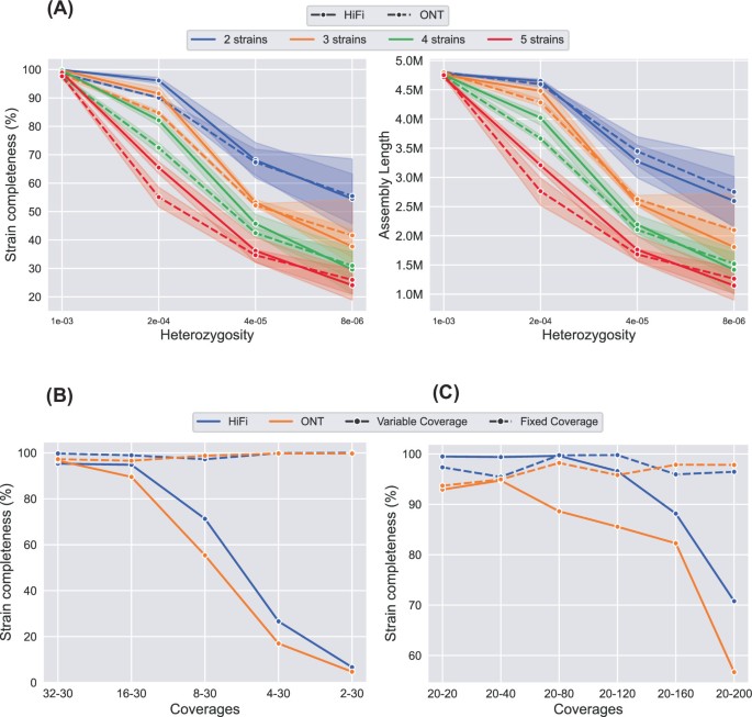 Strainy: phasing and assembly of strain haplotypes from long-read ...