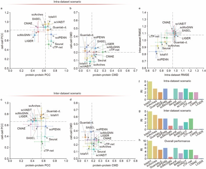 Benchmarking algorithms for single-cell multi-omics prediction and integration | Nature Methods