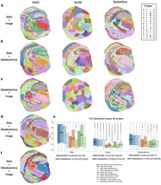 Resolving tissue complexity by multimodal spatial omics modeling with ...