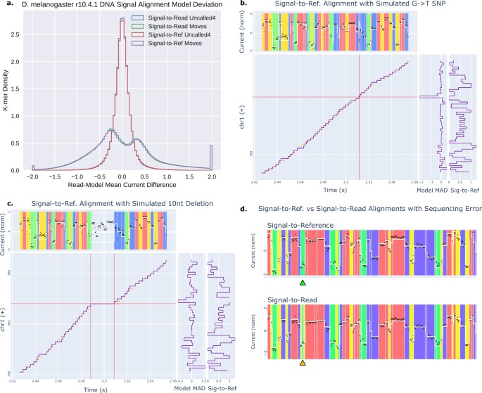 Uncalled4 improves nanopore DNA and RNA modification detection via fast ...