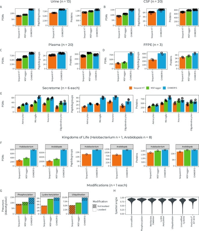 Unifying the analysis of bottom-up proteomics data with CHIMERYS ...