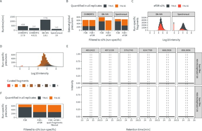 Unifying the analysis of bottom-up proteomics data with CHIMERYS ...