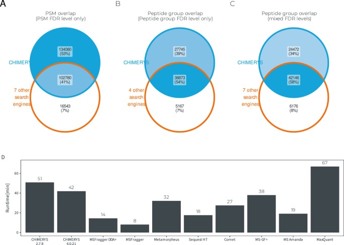 Unifying the analysis of bottom-up proteomics data with CHIMERYS ...