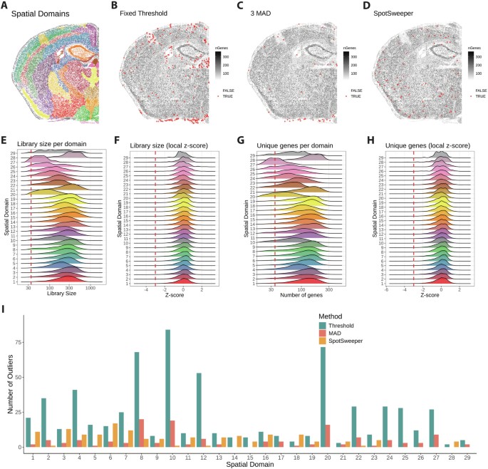 SpotSweeper: spatially aware quality control for spatial transcriptomics | Nature Methods