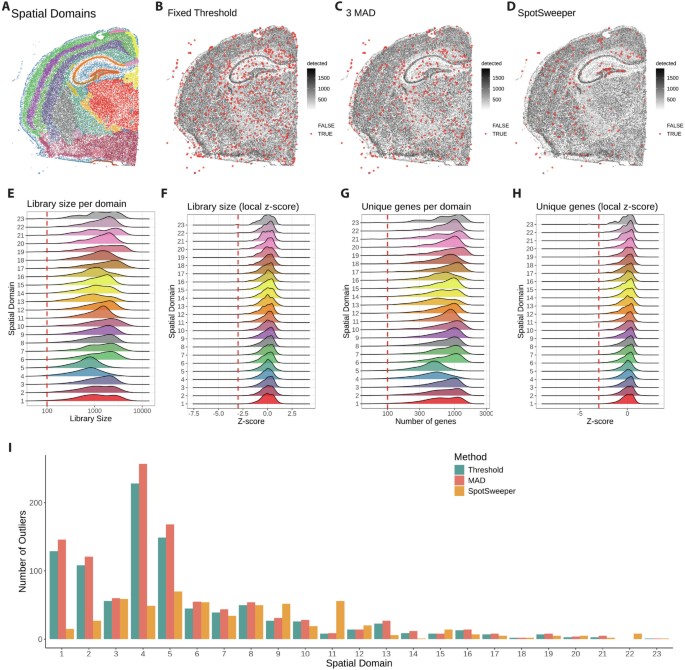 SpotSweeper: spatially aware quality control for spatial transcriptomics | Nature Methods