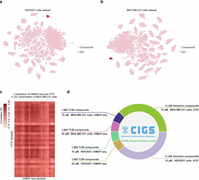 High-throughput profiling of chemical-induced gene expression across 93,644 perturbations ...