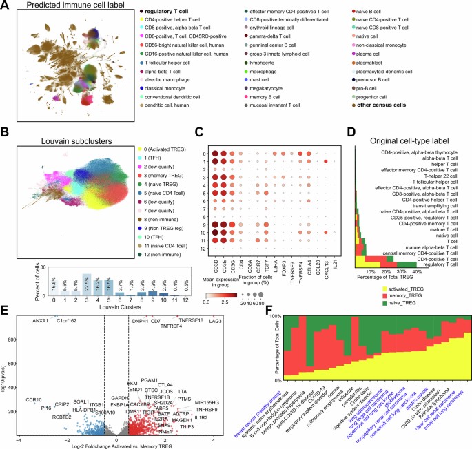 Scvi-hub: an actionable repository for model-driven single-cell ...