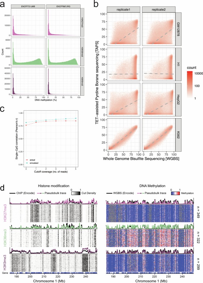 Single-cell multi-omic detection of DNA methylation and histone modifications reconstructs the ...
