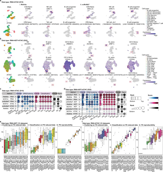 Multitask benchmarking of single-cell multimodal omics integration ...