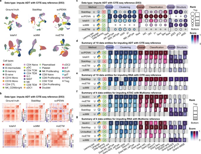 Multitask benchmarking of single-cell multimodal omics integration ...