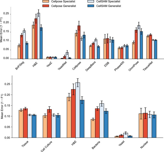 CellSAM: a foundation model for cell segmentation | Nature Methods