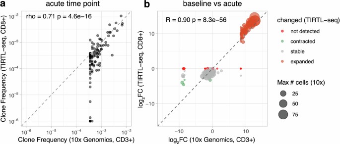 TIRTL-seq: deep, quantitative and affordable paired TCR repertoire ...