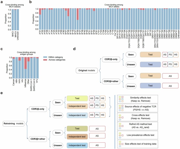 Assessment of computational methods in predicting TCR–epitope binding ...