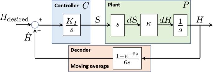 Control and recalibration of path integration in place cells using optic flow | Nature Neuroscience
