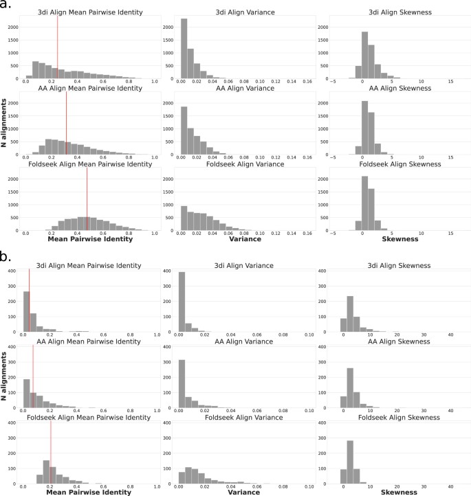 Structural phylogenetics unravels the evolutionary diversification of ...
