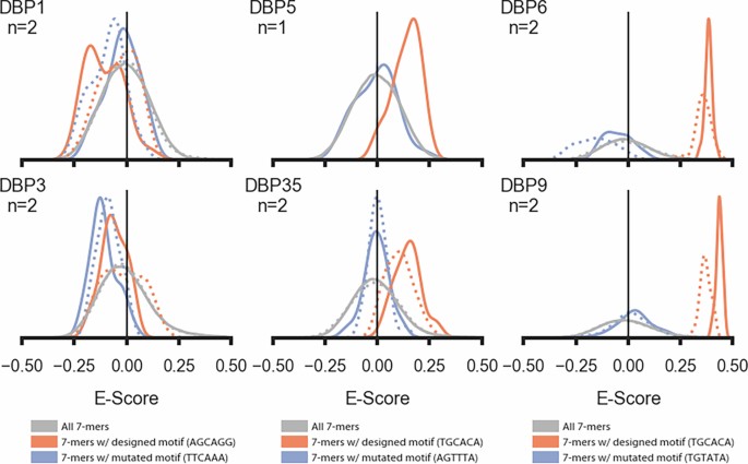 Computational design of sequence-specific DNA-binding proteins | Nature ...