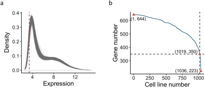 Integrative analysis of pooled CRISPR genetic screens using MAGeCKFlute | Nature Protocols