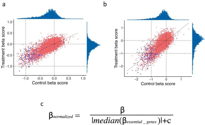 Integrative analysis of pooled CRISPR genetic screens using MAGeCKFlute | Nature Protocols
