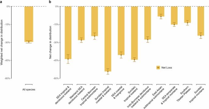 Conserving Southeast Asian trees requires mitigating both climate and ...