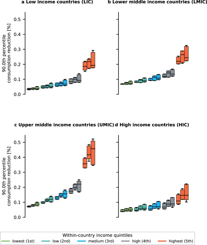 Global economic impact of weather variability on the rich and the poor ...