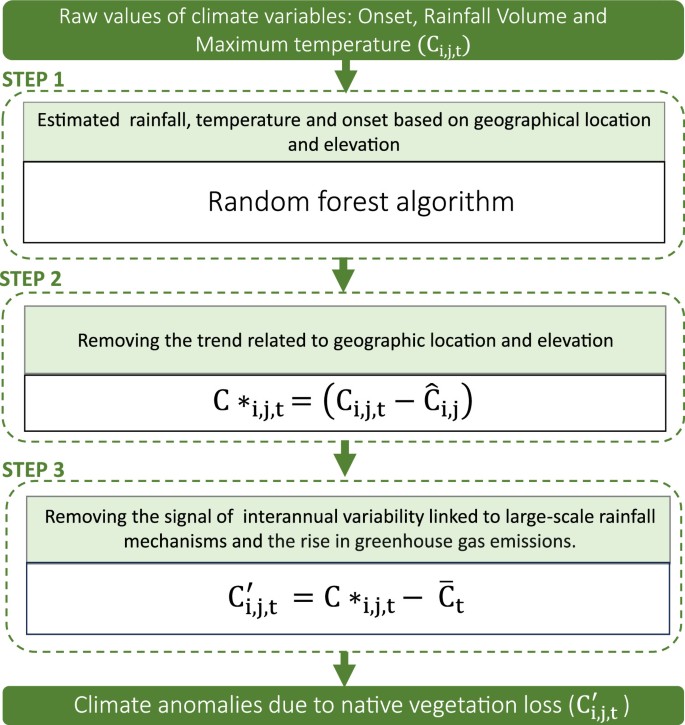 Intensification of climate change impacts on agriculture in the Cerrado ...