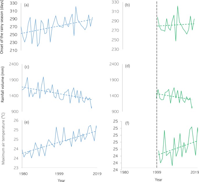 Intensification of climate change impacts on agriculture in the Cerrado ...