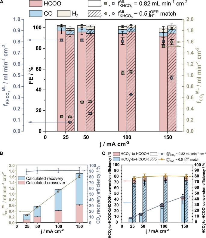 Energy-efficient indirect (bi)carbonate electroreduction in a porous ...