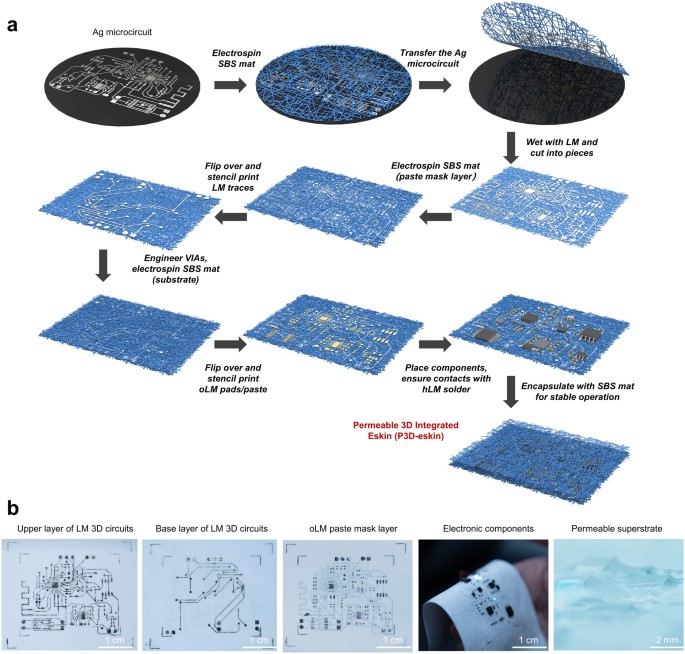 Permeable, three-dimensional integrated electronic skins with stretchable hybrid liquid metal ...
