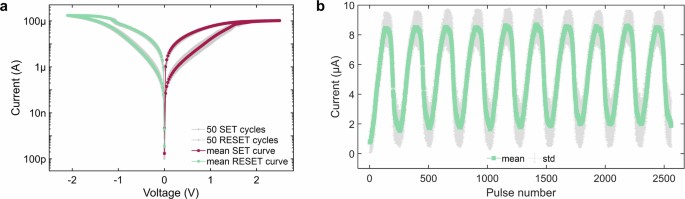 A memristor-based adaptive neuromorphic decoder for brain–computer interfaces | Nature Electronics