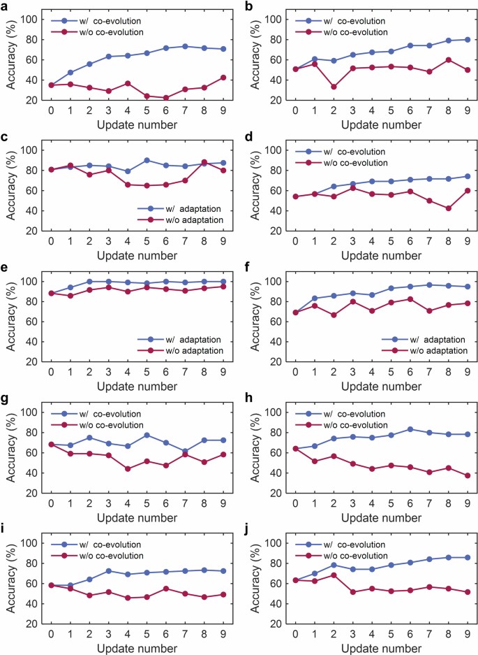 A memristor-based adaptive neuromorphic decoder for brain–computer interfaces | Nature Electronics