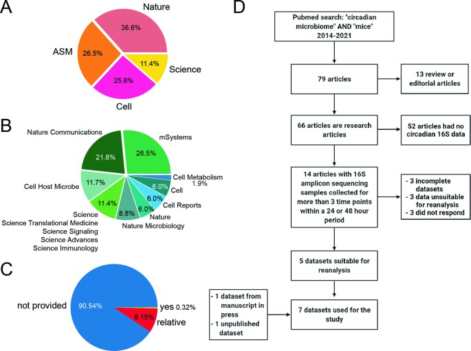 Time of sample collection is critical for the replicability of ...
