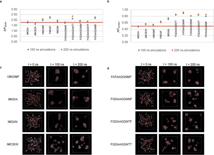 Reshaping the discovery of self-assembling peptides with generative AI ...
