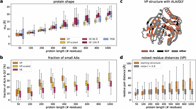 Efficient protein structure generation with sparse denoising models ...
