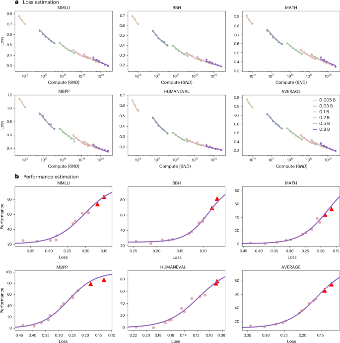Densing law of LLMs | Nature Machine Intelligence