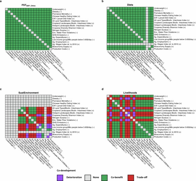 Bundled measures for China’s food system transformation reveal social ...
