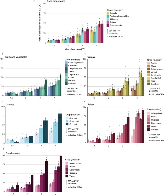 Climate change threatens crop diversity at low latitudes | Nature Food