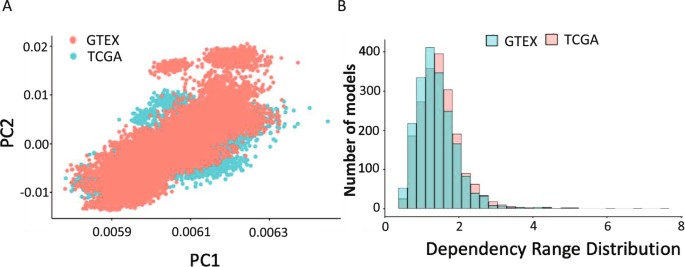 Building a translational cancer dependency map for The Cancer Genome ...