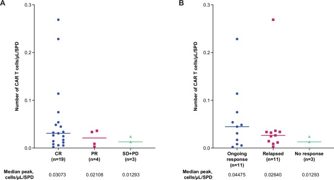 Axicabtagene ciloleucel in combination with rituximab for refractory ...