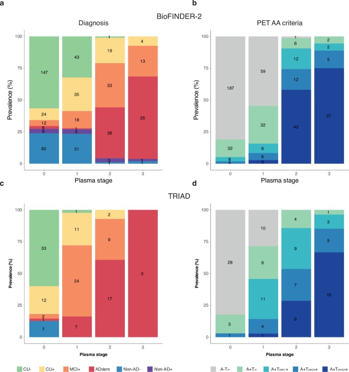 Plasma tau biomarkers for biological staging of Alzheimer’s disease ...