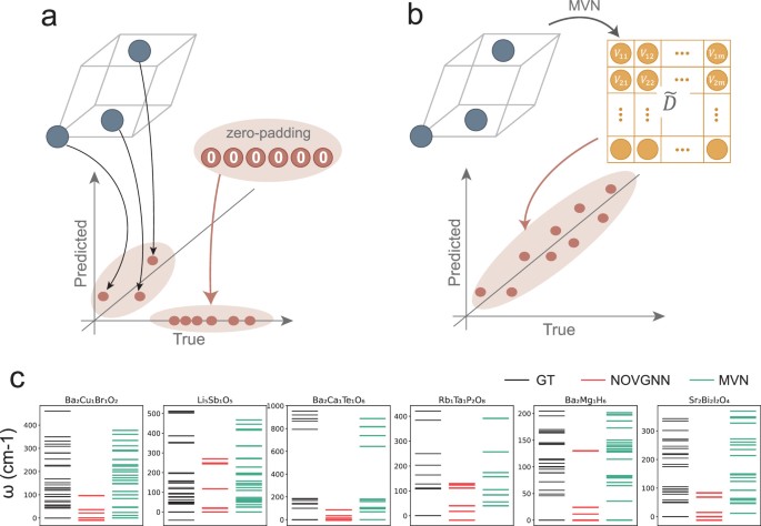 Virtual node graph neural network for full phonon prediction | Nature Computational Science