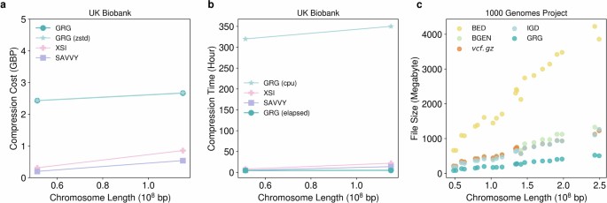Enabling efficient analysis of biobank-scale data with genotype ...